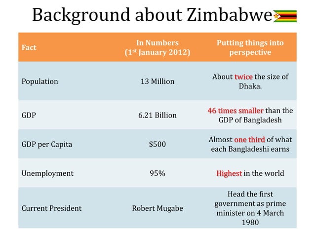 Hyperinflation in zimbabwe | PPTX | Currencies | Economy