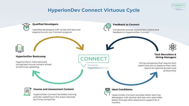 Connect by HyperionDev | PPT