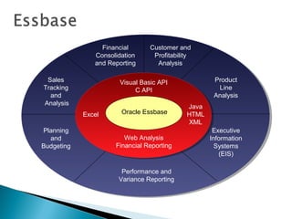 Hyperion essbase overview | PPT | Free Download