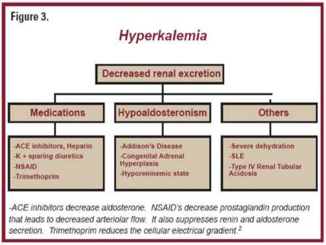 Hyperkalemia Guidelines
