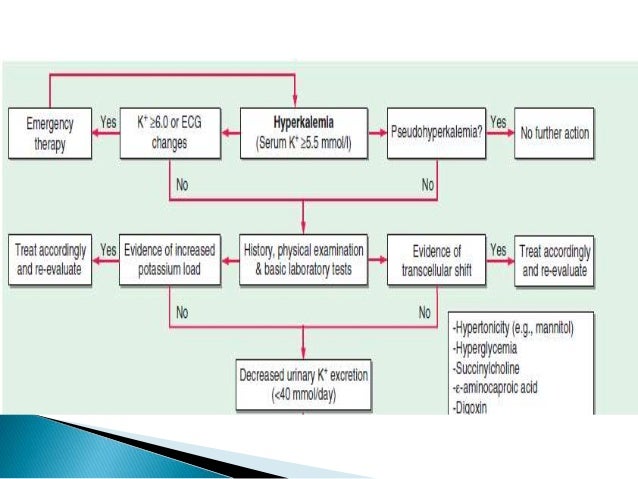 Hyperkalemia