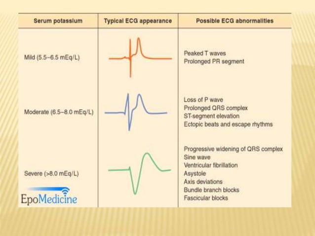 Diagnosis and management of Hyperkalemia | PPTX