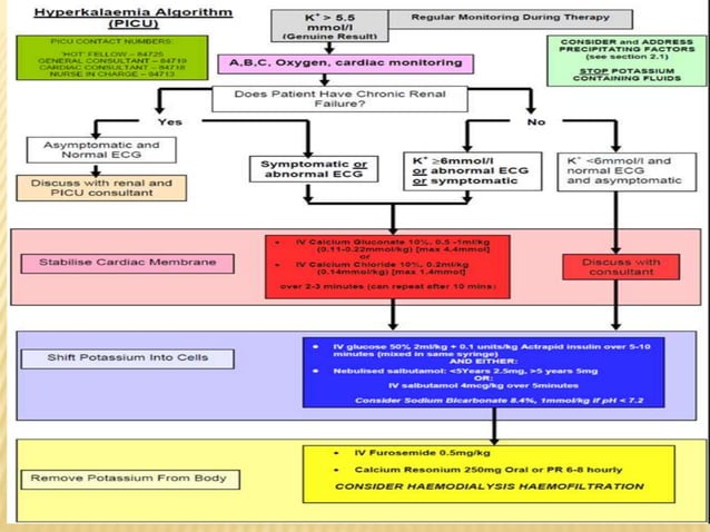 Approach to management of Hyperkalemia | PPTX | Endocrine and Metabolic ...