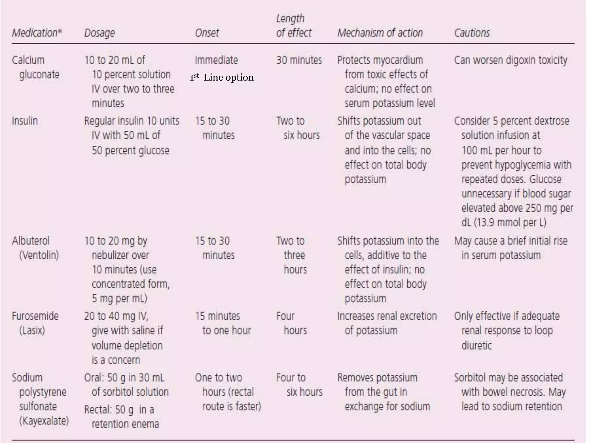 Hyperkalemia and its management | PPTX