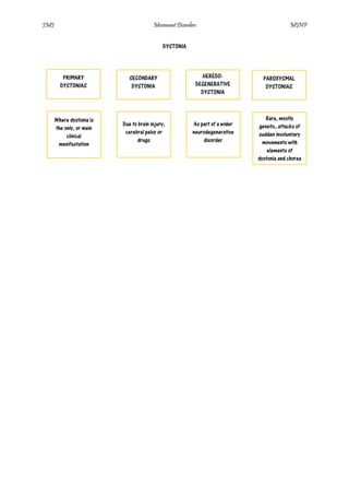 Hyperkinetic movement disorders | PDF