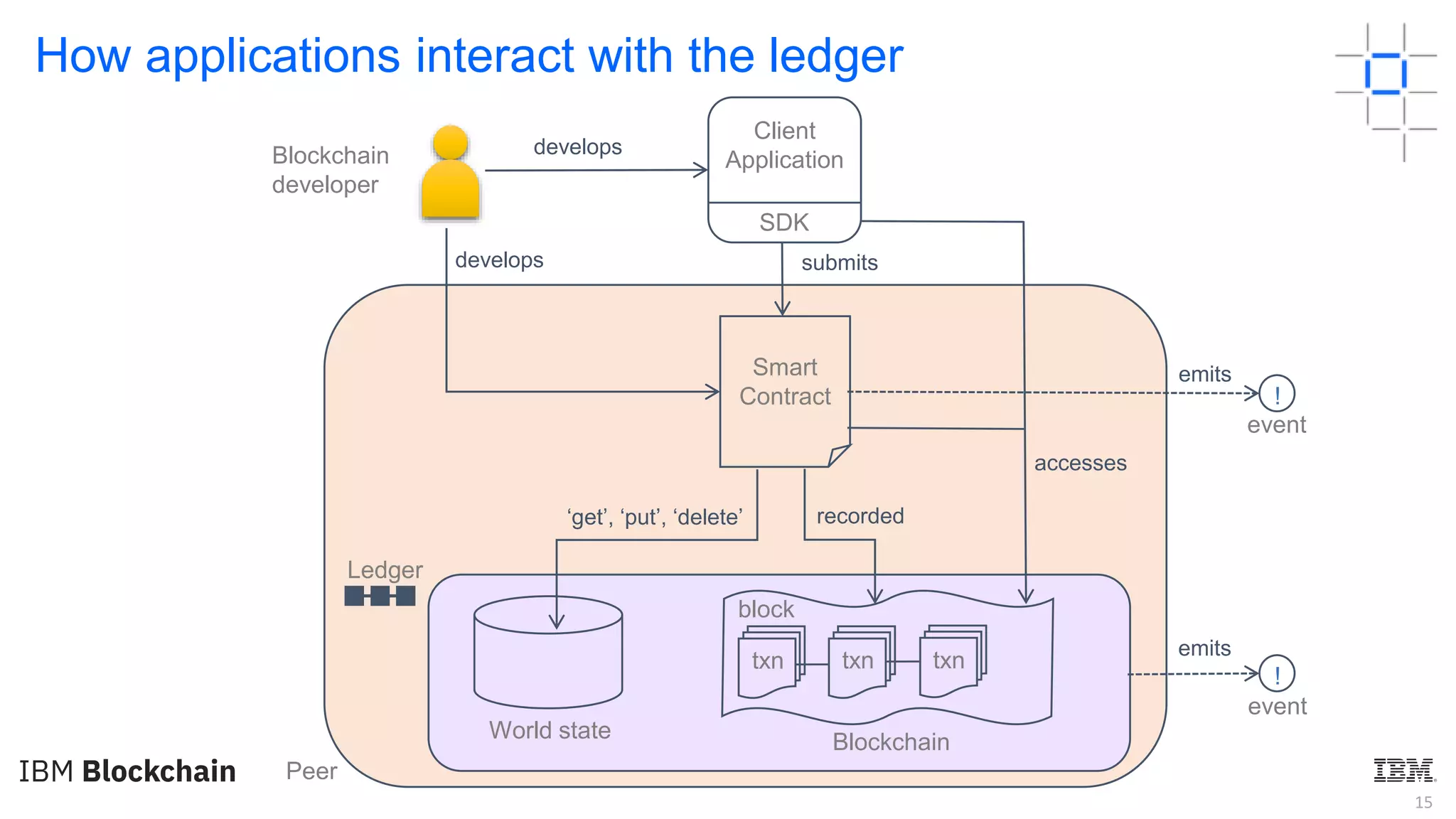 IBM presents: Hyperledger Fabric Hands On Workshop - part 1 | PPTX