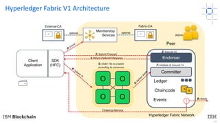 IBM presents: Hyperledger Fabric Hands On Workshop - part 1 | PPTX