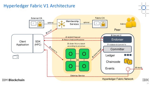 IBM presents: Hyperledger Fabric Hands On Workshop - part 1