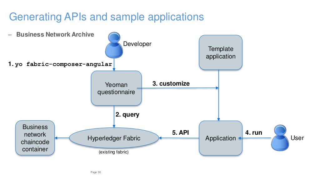 Hyperledger Composer Update 2017 04 05