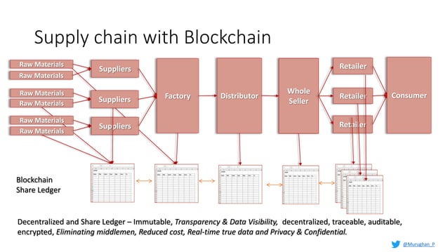 Hyperledger Fabric | PPTX | Databases | Computer Software and Applications