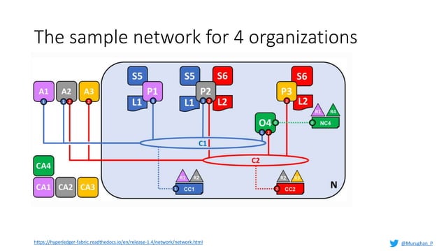 Hyperledger Fabric | PPTX | Databases | Computer Software and Applications