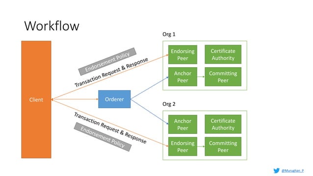 Hyperledger Fabric | PPTX | Databases | Computer Software and Applications