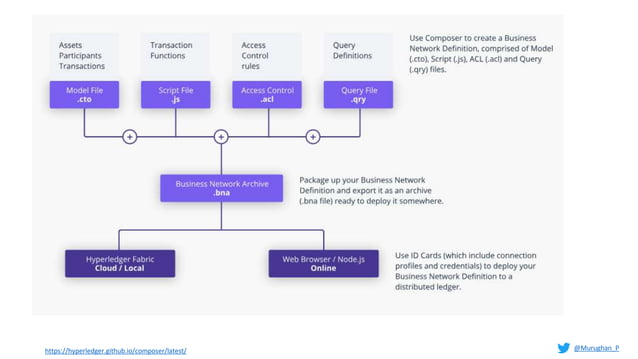 Hyperledger Fabric | PPTX | Databases | Computer Software and Applications