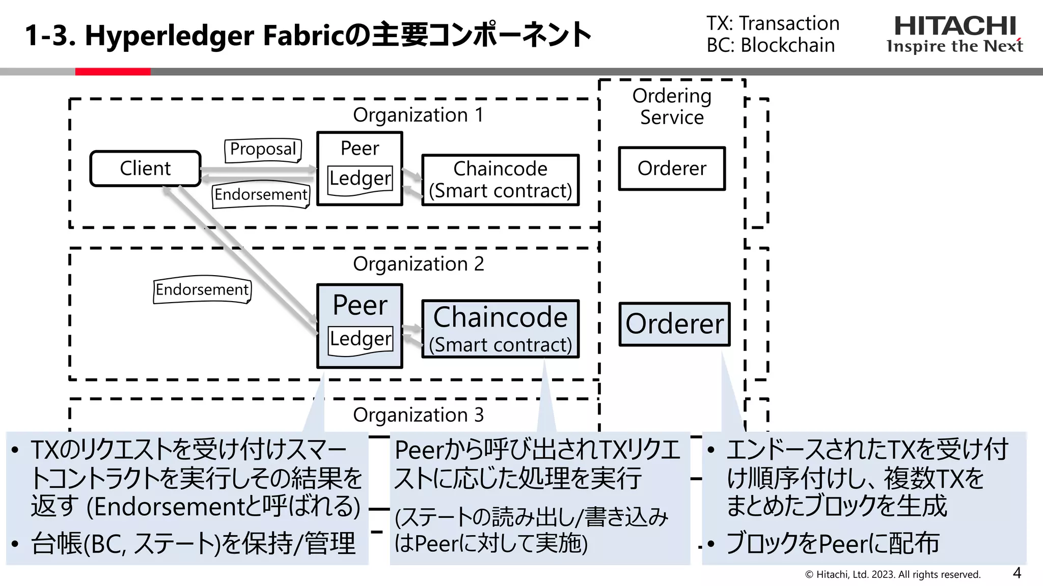 Hyperledger Fabric 概説 | PDF