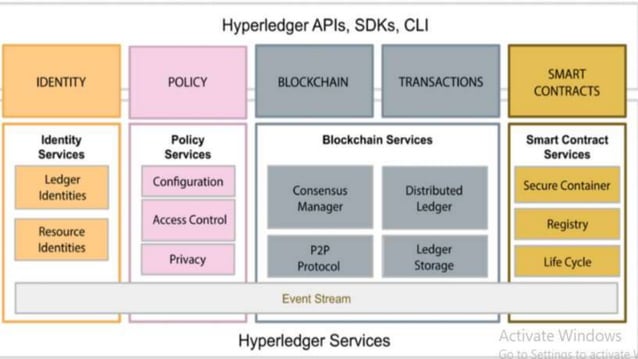 HYPERLEDGER FABRIC.pptx | Computer Networking | Computing