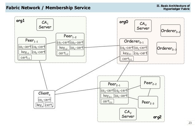 Hyperledger Fabric Architecture