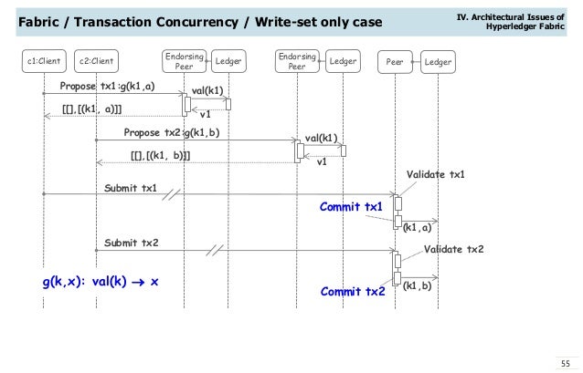 Hyperledger Fabric Architecture