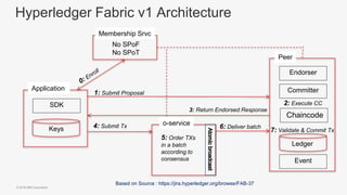 Hyperledger fabric 20180528 | PPTX | Logistics and Transportation ...