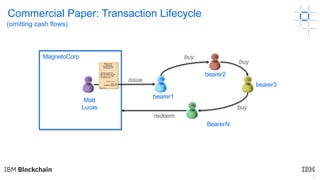 Hyperledger Fabric Application Development 20190618 | PDF