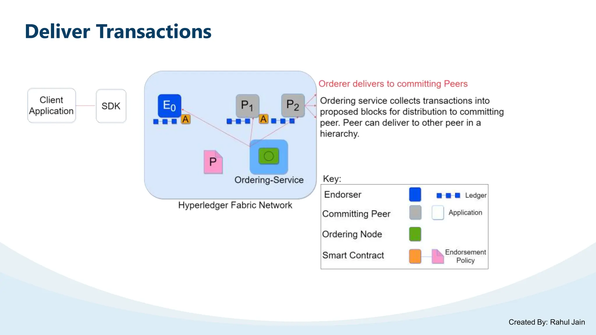 Hyperledger Fabric Architecture Work FLow | PPT