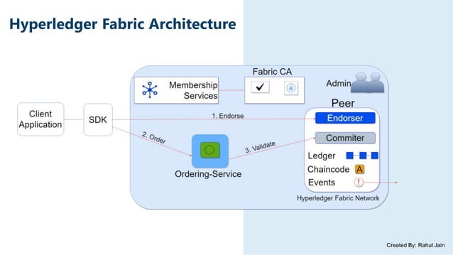 Hyperledger Fabric Architecture Work FLow | PPT