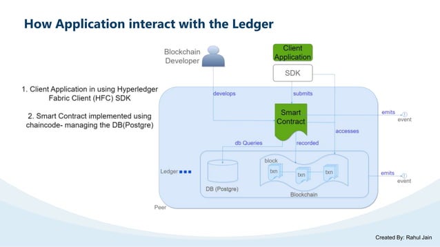 Hyperledger Fabric Architecture Work FLow | PPT
