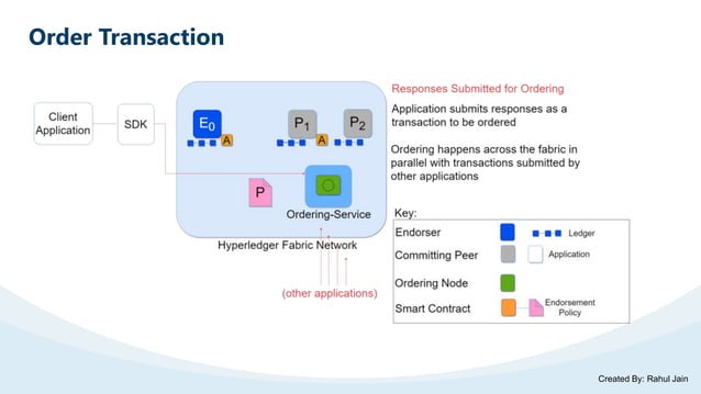 Hyperledger Fabric Architecture Work FLow | PPT