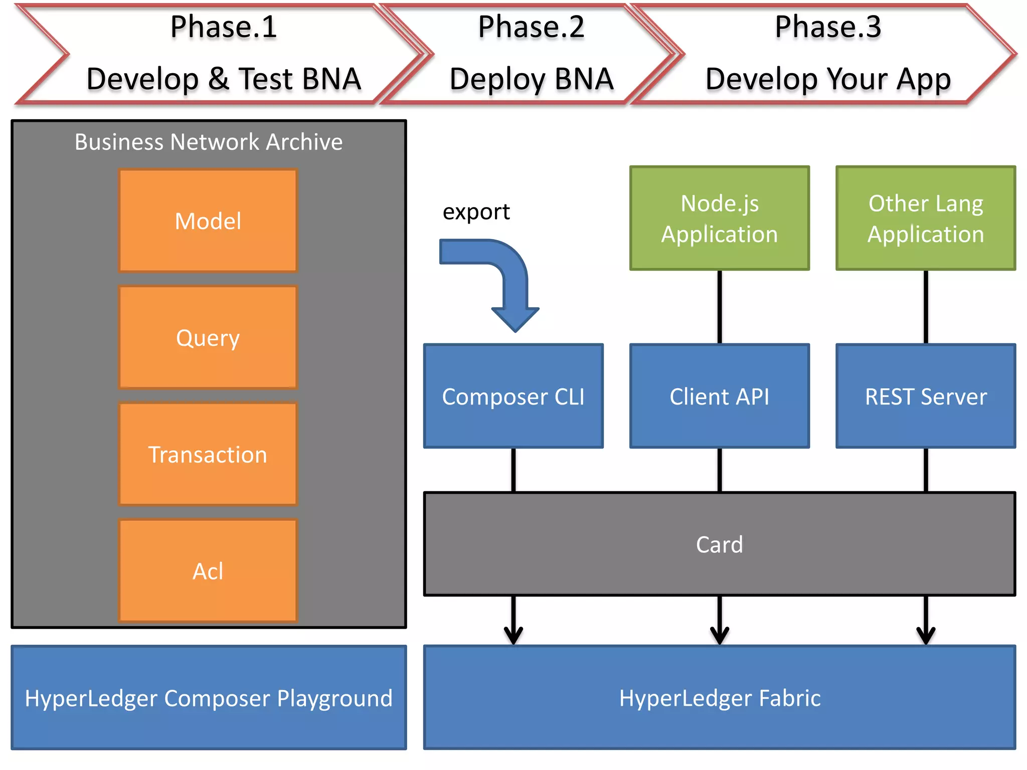 How to make App with Hyperledger fabric and composer | PPT