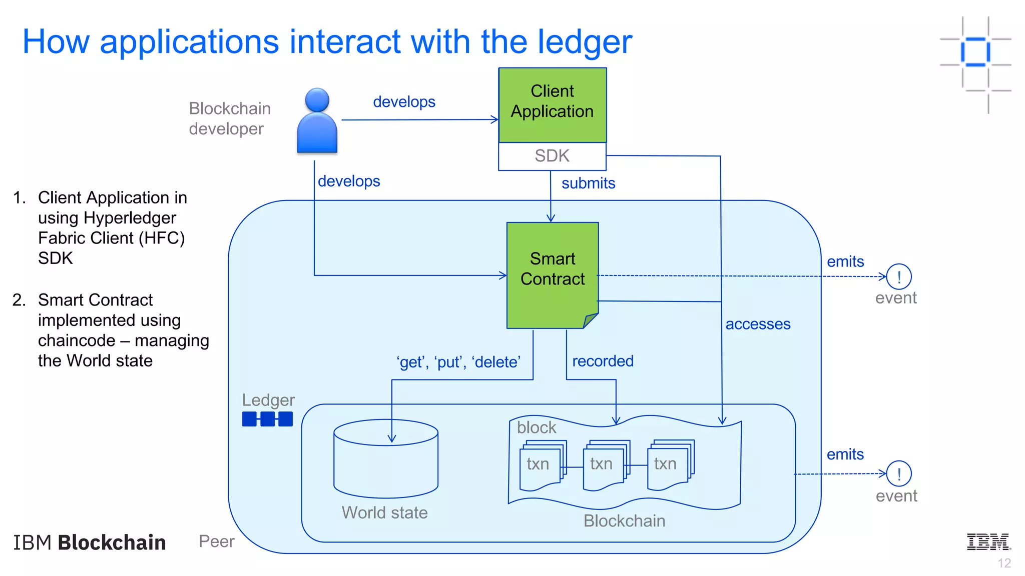 Hyperledger Fabric Technical Deep Dive 20190618 | PDF