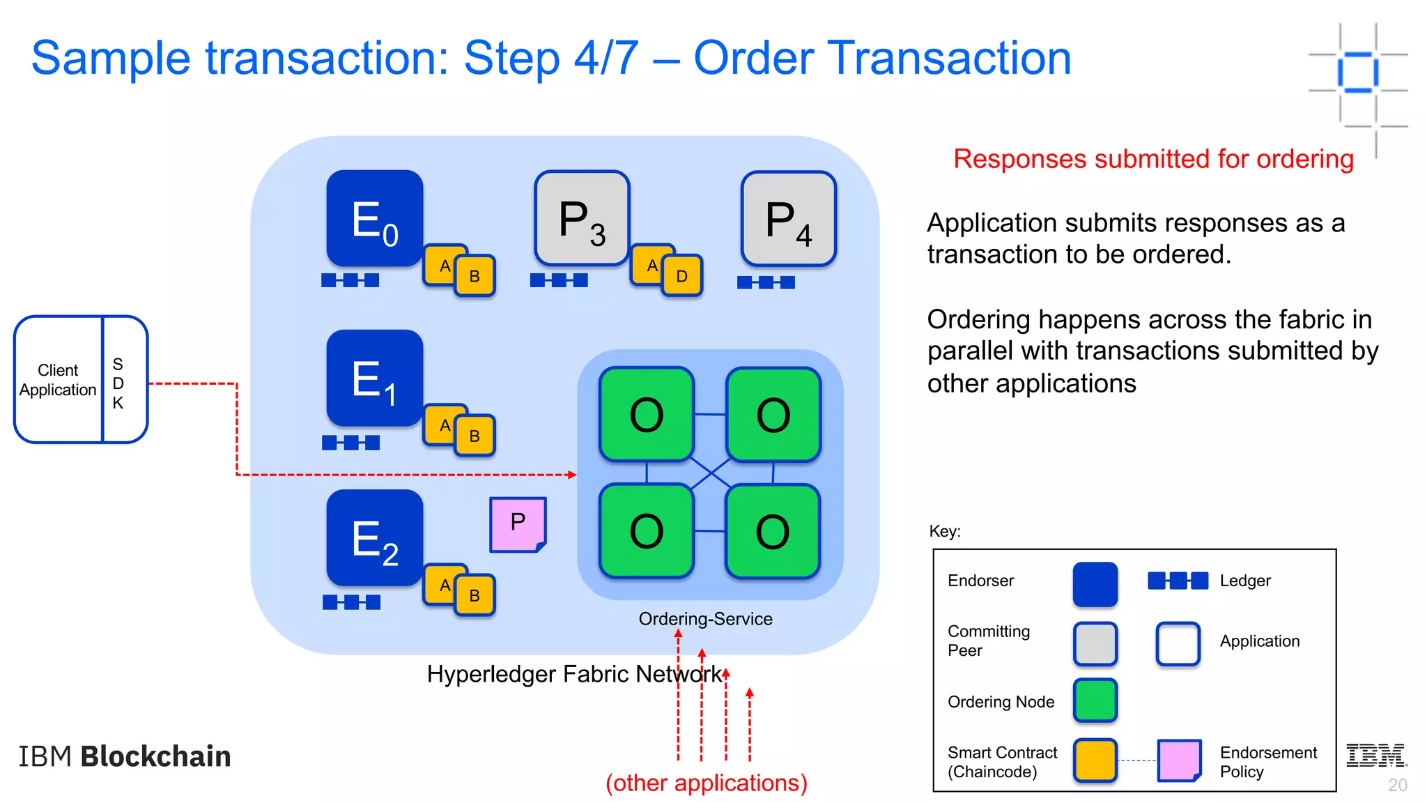 Hyperledger Fabric Technical Deep Dive 20190618 | PDF