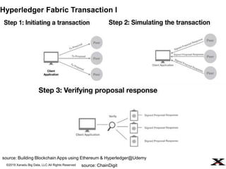 Hyperledger Fabric Hands-On | PPTX