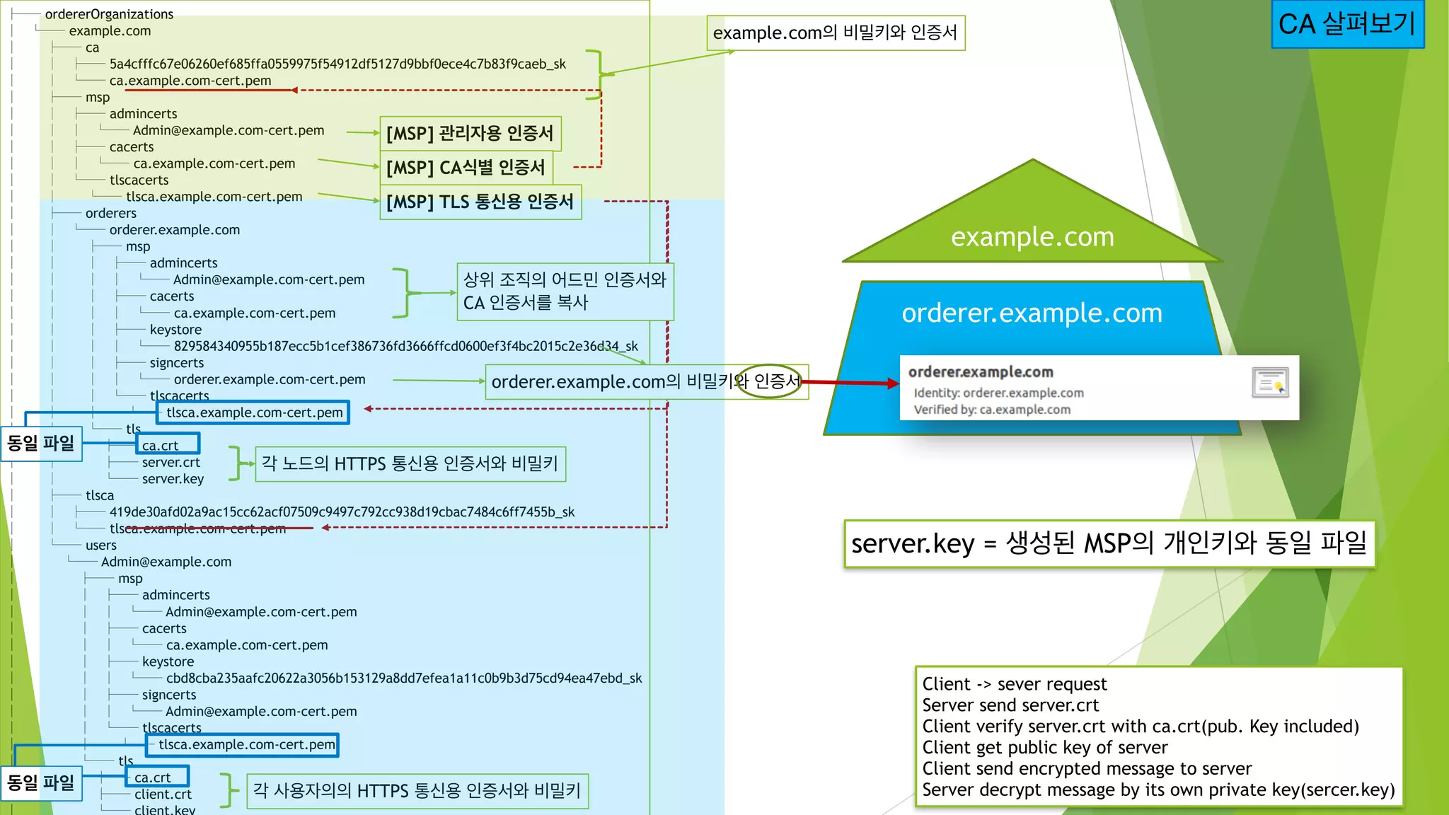 Hyperledger Fabric practice (v2.0) | PPT