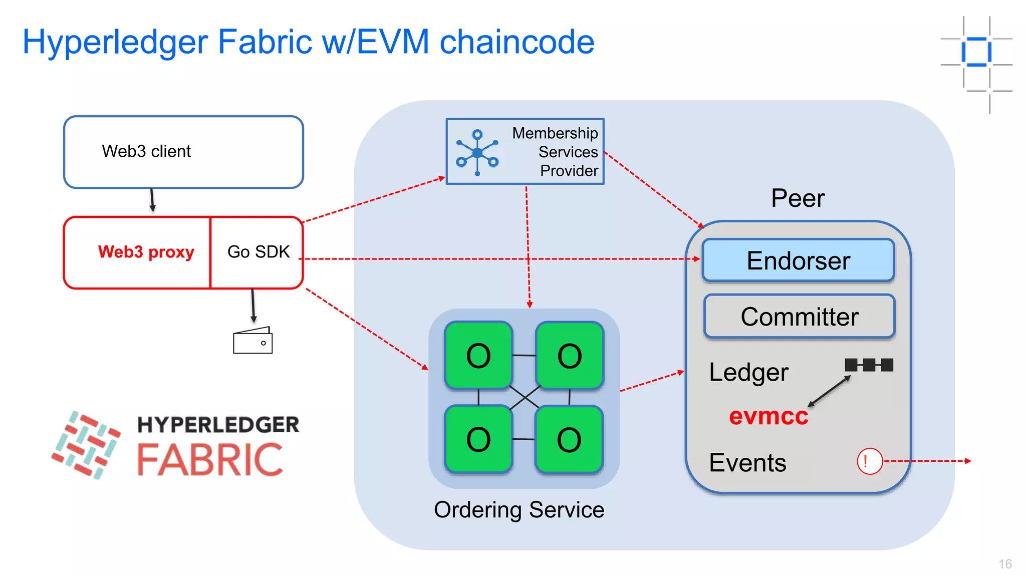 Hyperledger Fabric Update - June 2018 | PPTX
