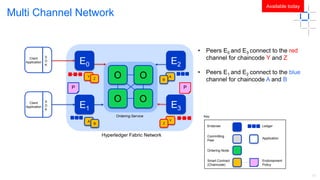 Hyperledger Fabric Update - June 2018 | PPTX