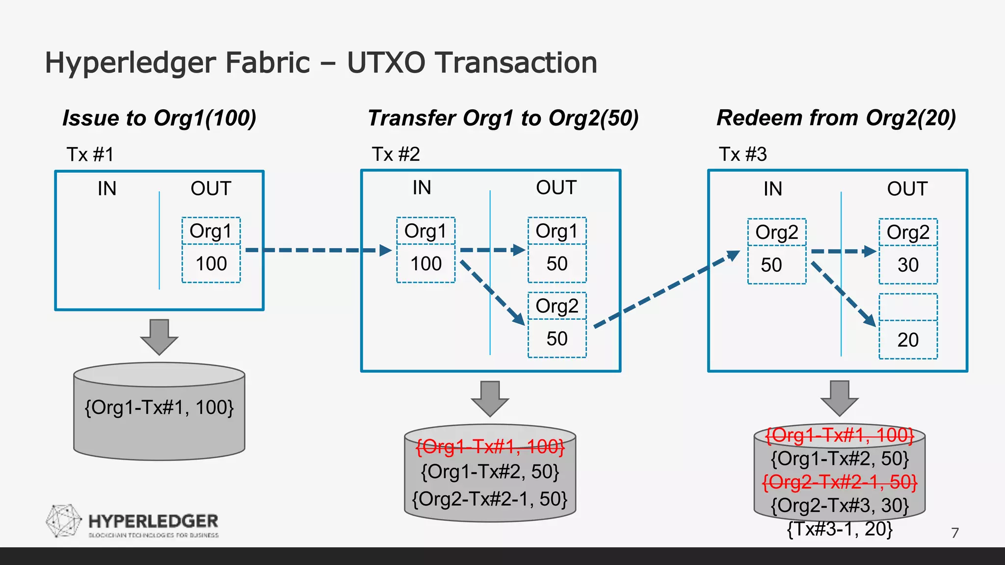 Hyperledger Fabric v2.0 Alpha - FabToken Overview, Hands-On Lab | PPT