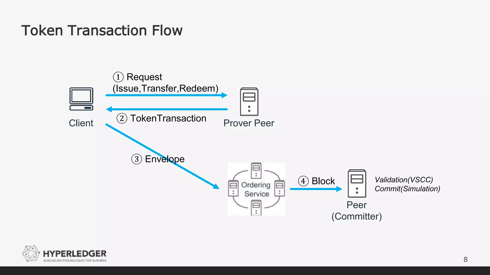 Hyperledger Fabric v2.0 Alpha - FabToken Overview, Hands-On Lab | PPT