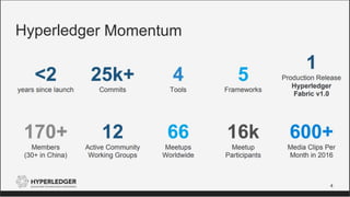 Introduction of Hyperledger Fabric & Composer | PPT