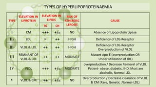 Hyperlipidaemia | PDF