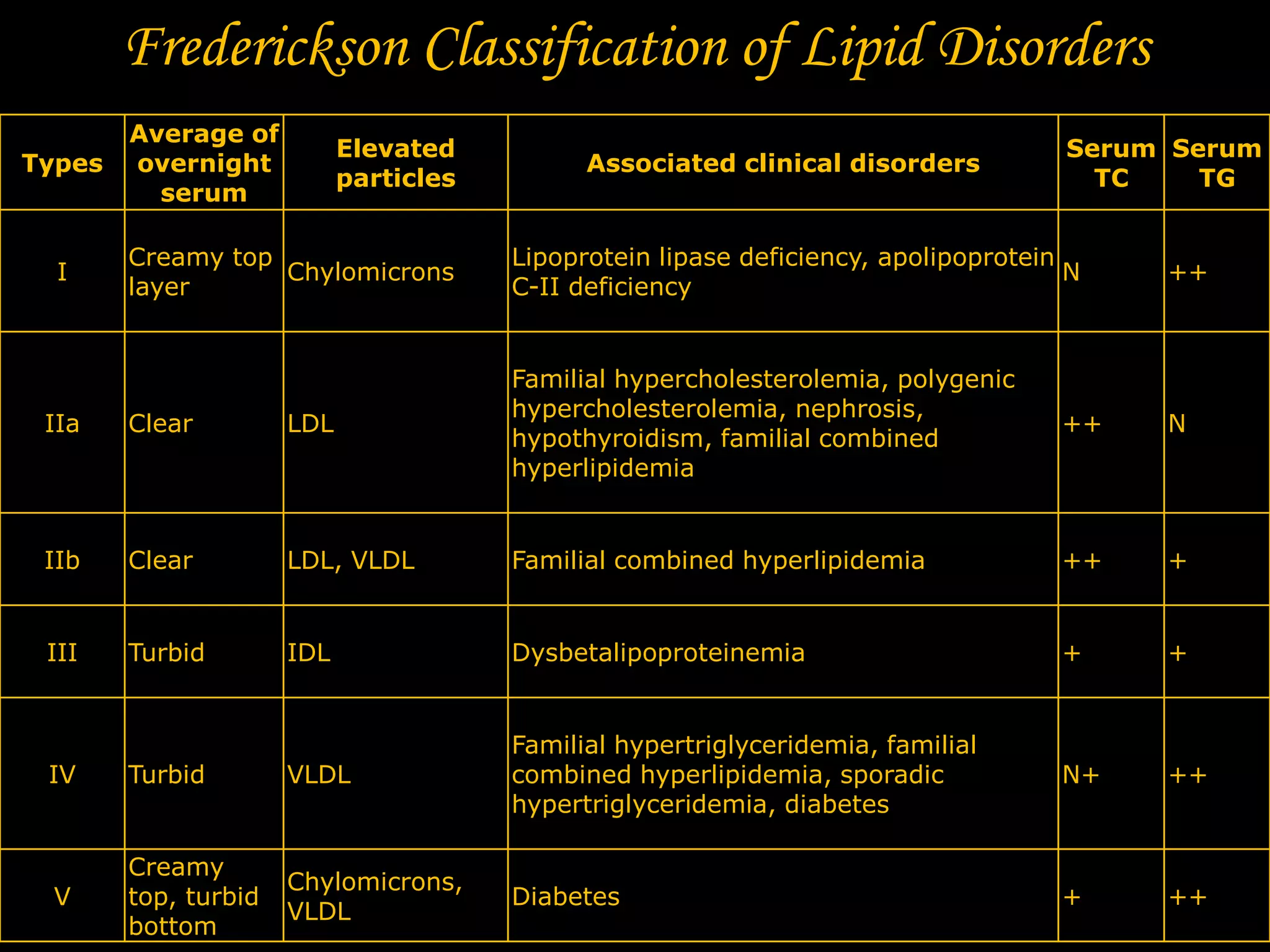 Hyperlipidaemia | PPT