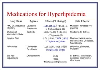 Hyperlipidemia | PPT