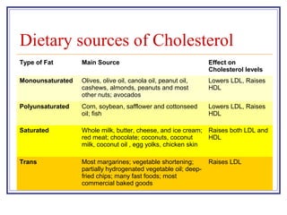 Hyperlipidemia | PPT