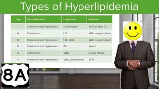 Hyperlipidemia | PPTX