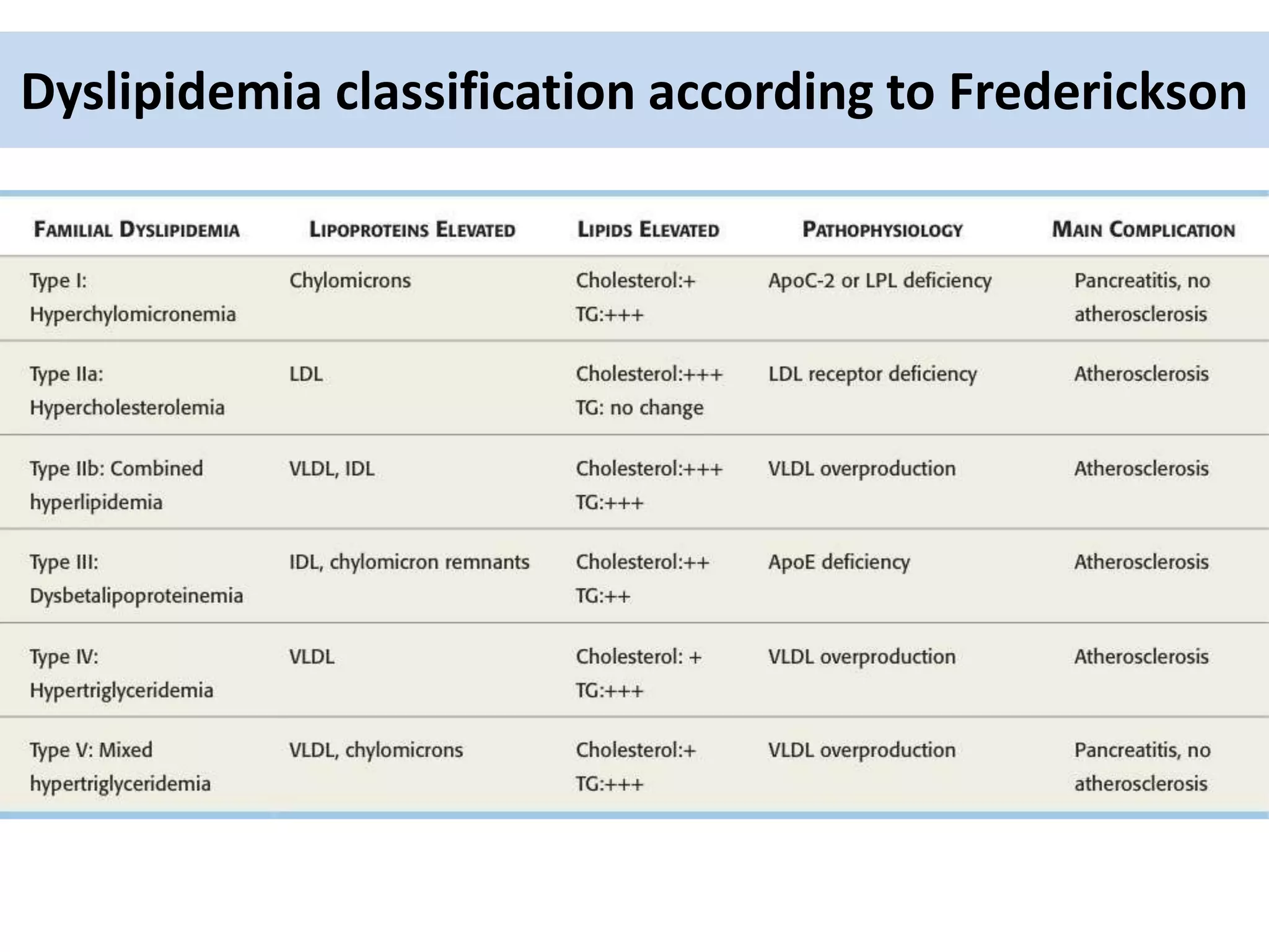 Hyperlipidemia | PPTX