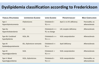 Hyperlipidemia | PPTX