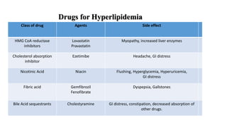 Hyperlipidemia | PPTX