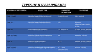 Hyperlipidemia | PPTX