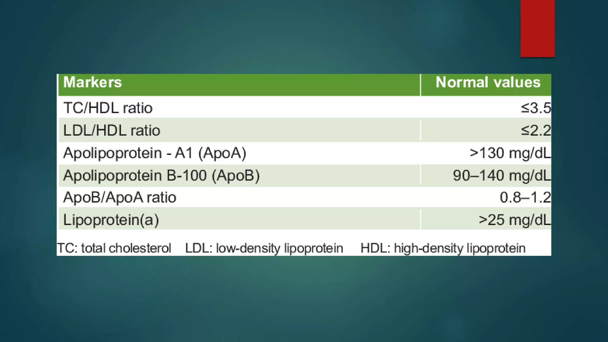 Hyperlipidemia | PPTX
