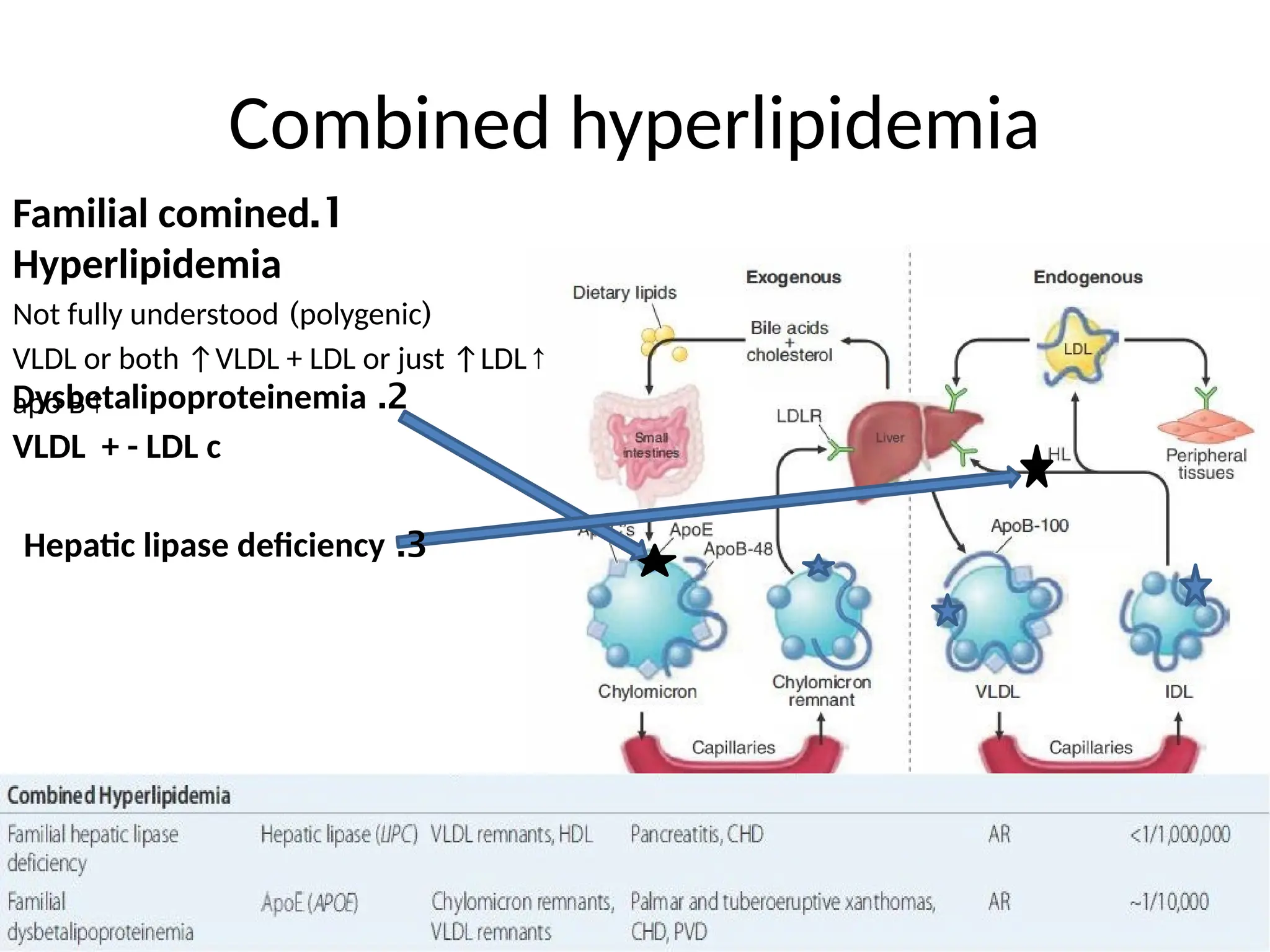 Hyper Lipidemia and its types HDL/LDL.pptx
