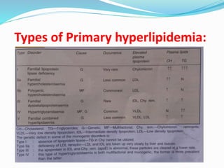 Hyperlipidemia and lipid lowering drugs | PPTX