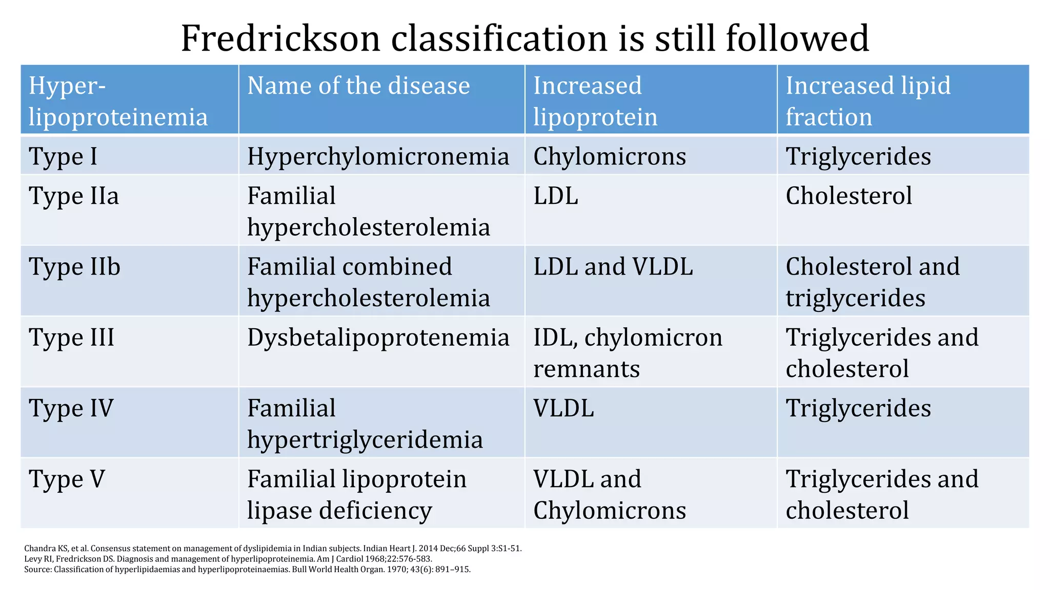 Hyperlipidemia - etiology epidemiology clinical features | PPTX